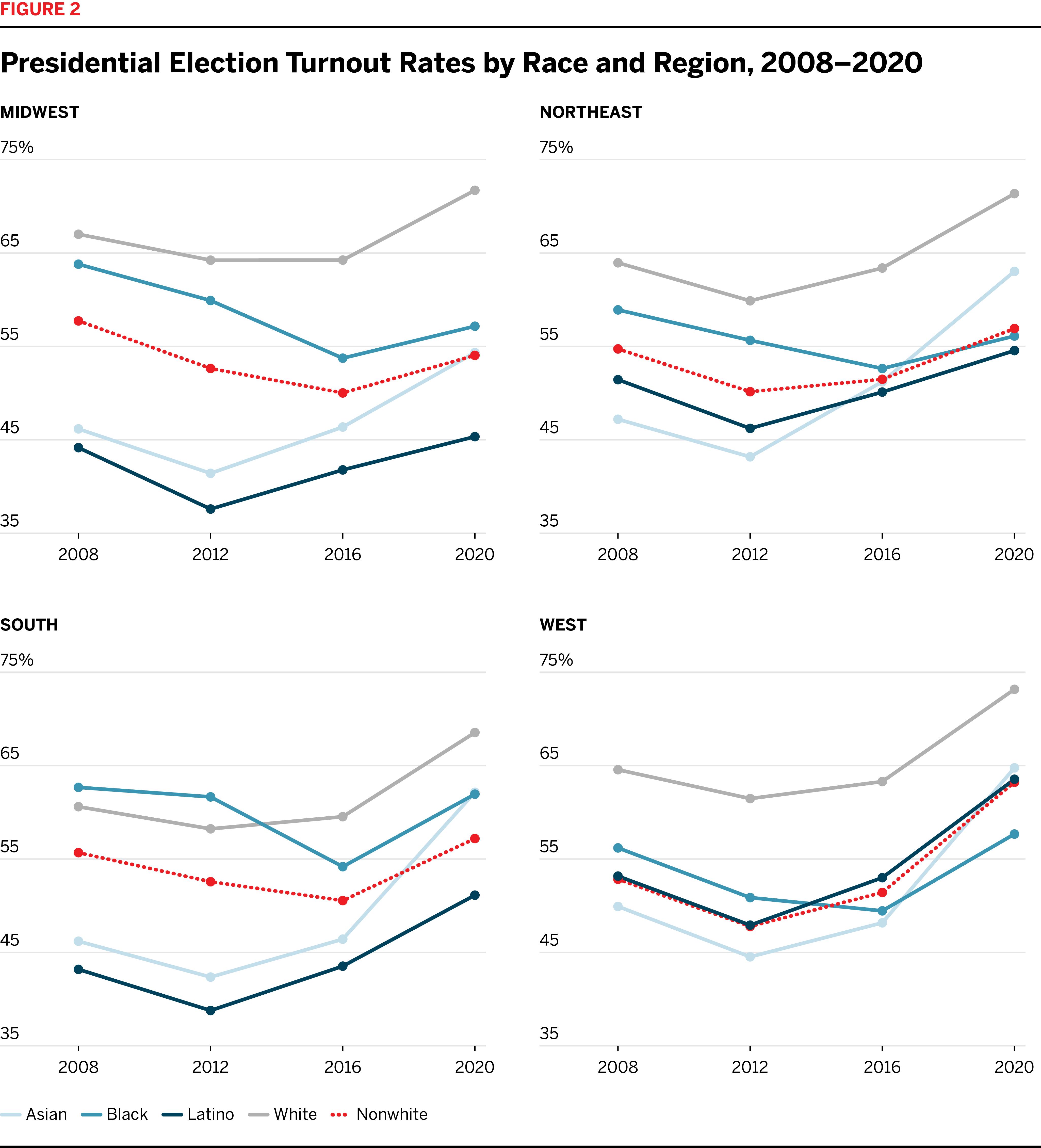 Growing Racial Disparities in Voter Turnout, 2008–2022 | Brennan Center for Justice